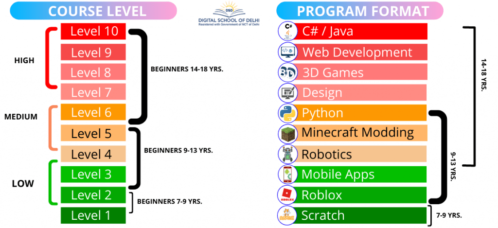 Coding journey for kids - Digital school of Delhi